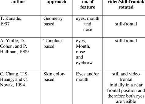 Summary Of Facial Feature Extraction Techniques Download Table