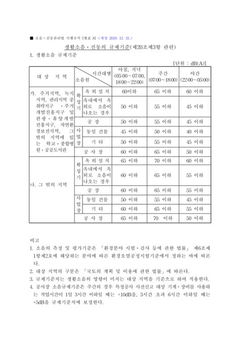 소음·진동관리법으로 정한 사업장의 생활소음 규제기준 네이버 블로그