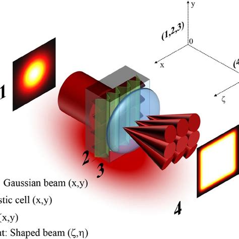 The Optical Layout Of The Transformation Of An Incident Gaussian Beam Download Scientific