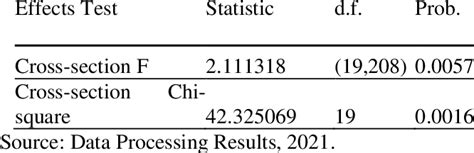 Result Of Chow Test Redundant Fixed Effects Tests Equation Untitled