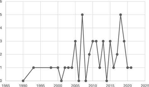 Translation Cross Cultural Adaptation And Validation Of Measurement Jmdh