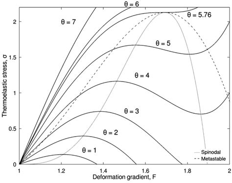 Several Isotherms Of The Thermoelastic Stress 2 Along With The Download Scientific Diagram