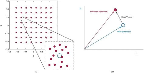 How Evm Measurement Improves Your System Level Performance Ee Times Asia