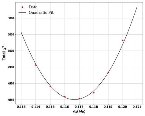 Quadratic fit to the total χ results from various α s starting Download Scientific Diagram
