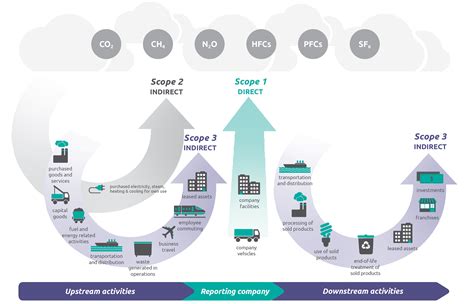 Scope 3 Carbon Emissions Examples Unveiled