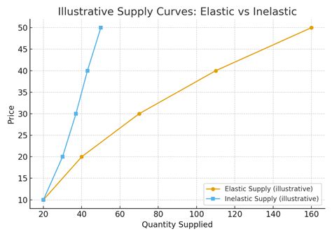 Law Of Supply And Elasticity Of Supply Check All Details