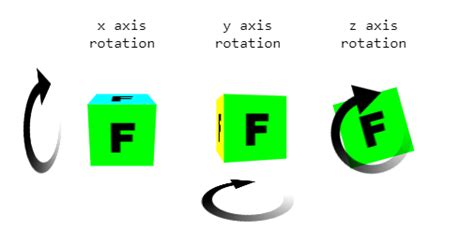 z rotation is often viewed anticlockwise but is described as clockwise
