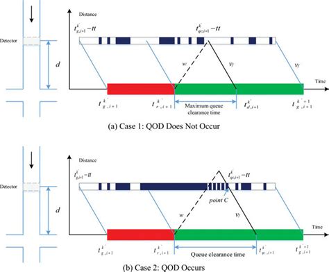 Figure Discharging Flow Rate Estimation For Upstream Intersection Download Scientific Diagram