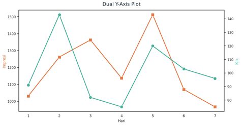Membuat Dual Y Axis Line Plot Sainsdata Id