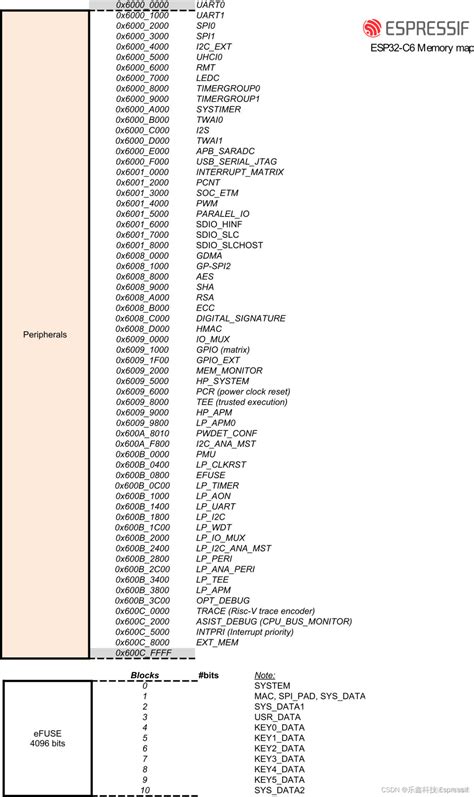 Esp32的 Io Mux 和 Gpio 功能mob64ca141834d3的技术博客51cto博客