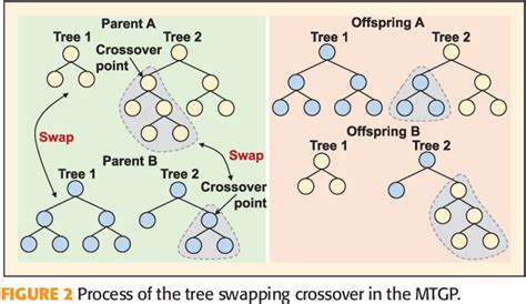 Figure 2 From Genetic Programming And Reinforcement Learning On Learning Heuristics For Dynamic