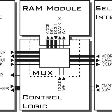 Block Diagram Of The FPGA Design Download Scientific Diagram