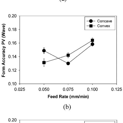 Surface Roughness R A Versus A Grinding Speed B Feed Rate And C