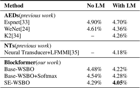 Table 1 From Improving Mandarin Speech Recogntion With Block Augmented Transformer Semantic