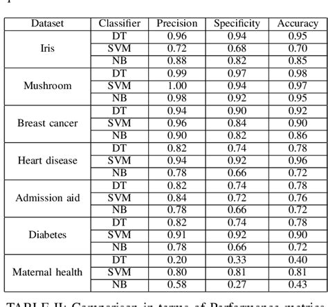 table ii from an empirical comparison among supervised learning