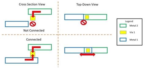 how to verify well layer connectivity with soft checks design with