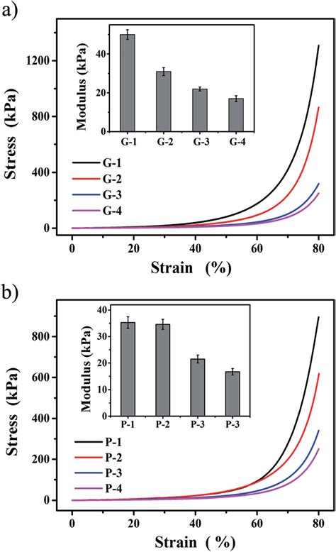 Compressive Tests Of The As Prepared Pghap Hydrogels A Stress Strain Download Scientific