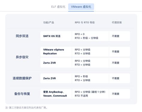 什么是容灾备份容灾备份与恢复的关键技术和工具有哪些 SmartX 超融合