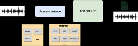 End To End Speech Processing With Various Speech Representations The