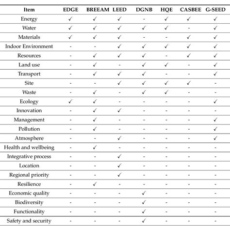 Table 1 From The Analysis Of The Edge Certification System On