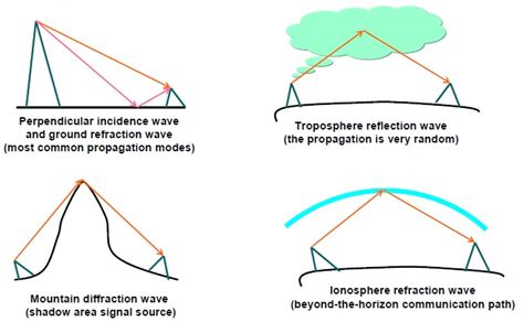 Propagation Path Propagation Path