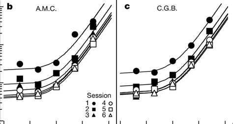 Faces And Their Noise Masking Functions A Stimuli Used In The Face
