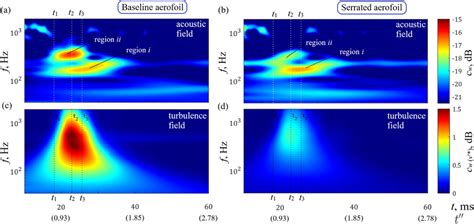 Cwt Scalogram Depicting The Temporal Variation Of The Real Part Of The Download Scientific