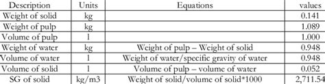 Specific Gravity Of Solid From The Laboratory Method Download Table