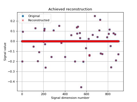 Compressed Sensing Using Douglas Rachford — Pyunlocbox 0 6 1 Documentation
