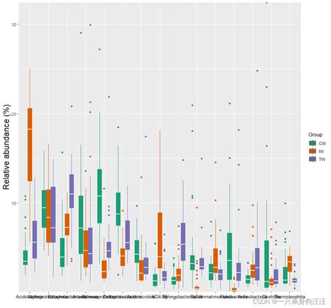R语言microeco 一个用于微生物群落生态学数据挖掘的r包，第二讲（trans Abund Class） R Microeco Package Csdn博客