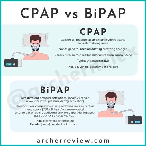 Bipap Vs Cpap