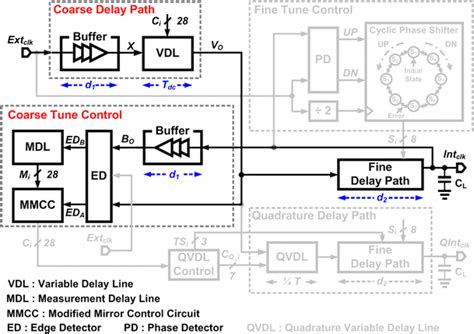 Effective Blocks Of The Coarse Delay Path And Control Tune Control Download Scientific Diagram