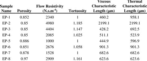 Transport Parameters Obtained Using The Inverse Characterization Method