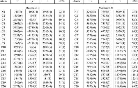 Positional Parameters 10 4 And Mean Recalculated Isotropic Factors