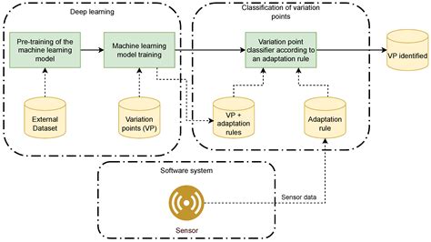 Electronics Free Full Text Variability Management In Self Adaptive Systems Through Deep