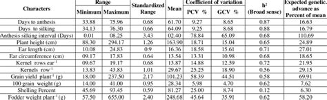 estimates of parameters specifying variability for grain yield and its