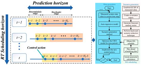 Processes Free Full Text A Stochastic Mpc Based Flexibility Scheduling Strategy For
