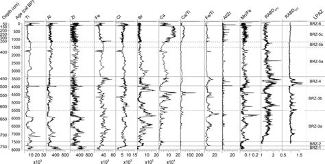 Elements And Ratios From X Ray Fluorescence Xrf Data Counts And Download Scientific Diagram