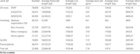 general statistics of predicted protein coding genes download