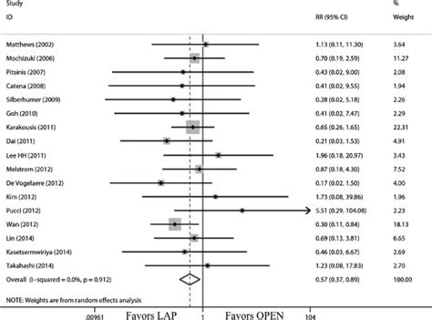 Meta Analysis Of The Pooled Data Overall Complications Download