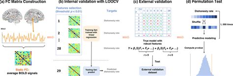 workflow for connectome based predictive modeling a fc matrix