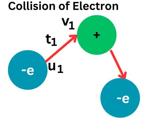 Drift Velocity Formula Definition And Examples Explained