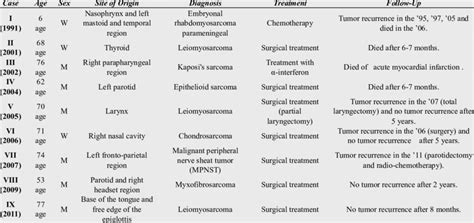 Patient Age Sex Site Of Origin Diagnosis Treatment Follow Up Download Table