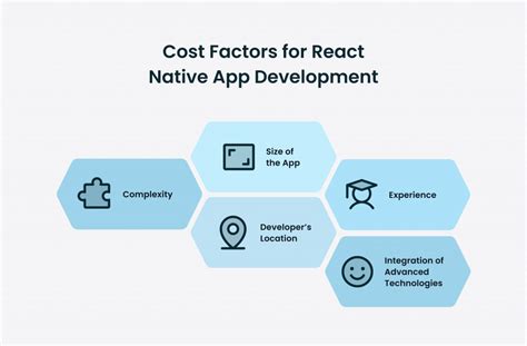 How Much Does It Cost To Develop A React Native App WeSoftYou