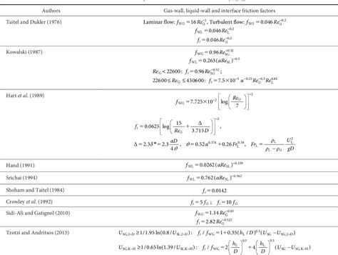 Table 1 From Prediction Of Turbulent Turbulent Stratified Gas Liquid Flow In Horizontal Pipe