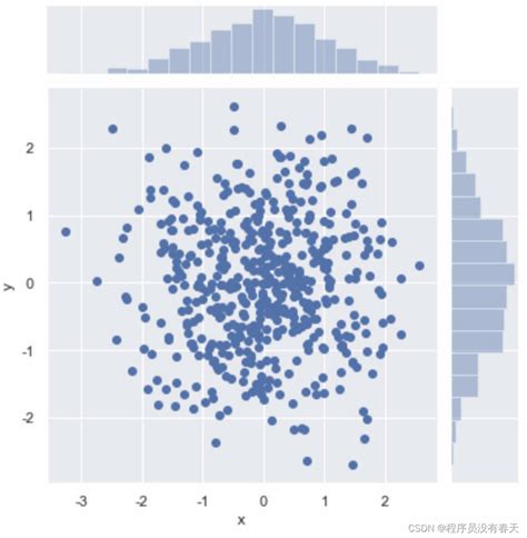 Seaborn 绘制统计图形 seaborn生成统计图 CSDN博客