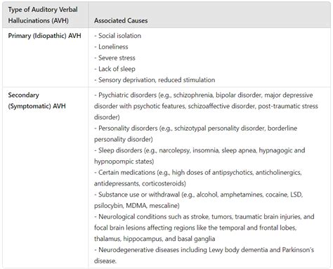 Auditory Hallucinations Causes