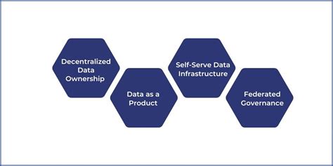 Building A Data Mesh Understanding And Choosing The Best One Waferwire