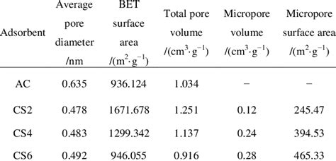 Textural Properties Of MWCNTs SiO2 Composites Download Scientific Diagram