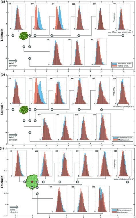 Horizontal Wind Velocity Distributions For Instantaneous 10 Hz Sonic Download Scientific